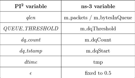 table 1 2 from implementation of pi2 queuing discipline for classic tcp