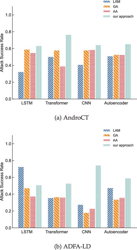 Figure 5 From A Practical Adversarial Attack Against Sequence Based Deep Learning Malware