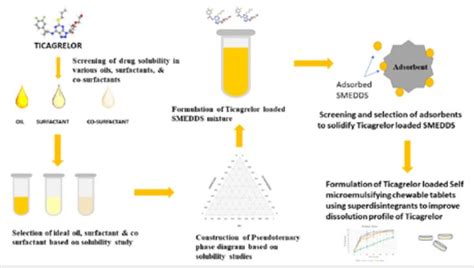 Formulation Optimization And Evaluation Of Ticagrelor Loaded Self Microemulsifying Chewable