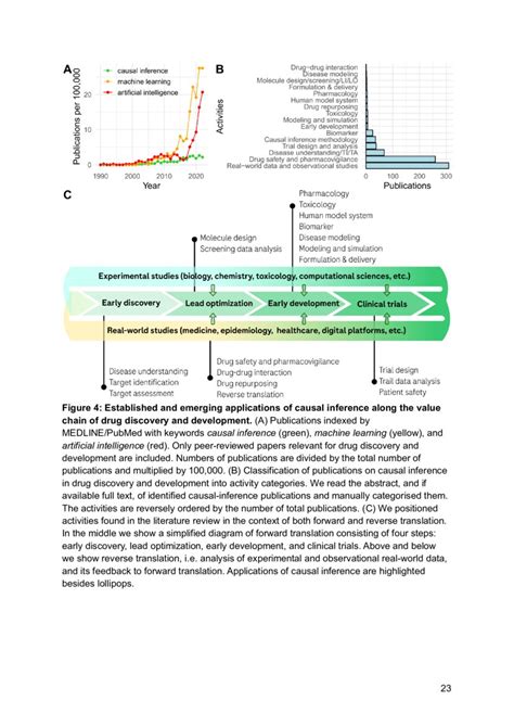Causal Inference In Drug Discovery And Development Deepai