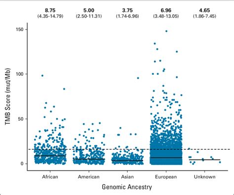Tmb Scores By Genomic Ancestry Cohort 2 Dashed Line Represents