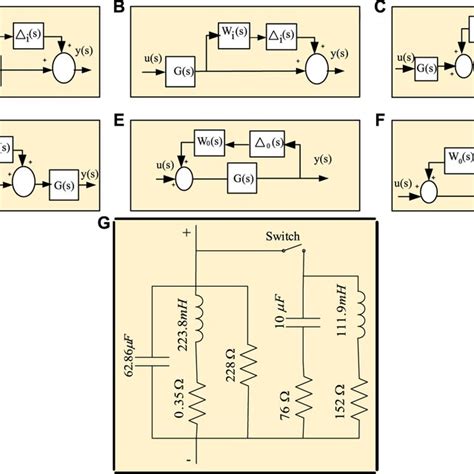 A Additive Uncertainty B Additive Output Uncertainty C