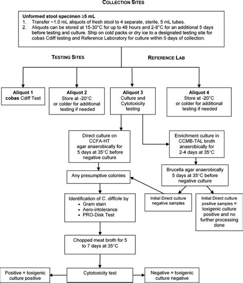 Evaluation Of The Cobas Cdiff Test For Detection Of Toxigenic Clostridium Difficile In Stool