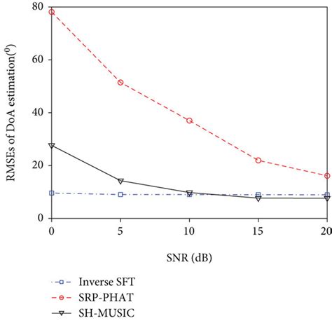 Rmse ° Of Doa Estimation Methods Versus Rs A And Snr B The Rmse