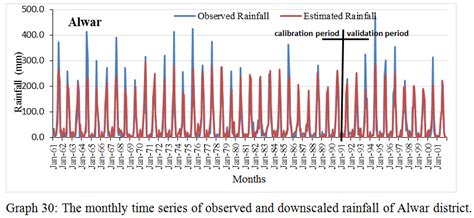 Downscaling Of Precipitation Using Multiple Linear Regression Over