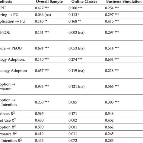 Path Coefficient Analysis And Hypotheses Testing Download Scientific