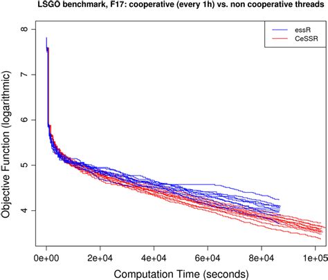 Convergence Curves For F17 Function Download Scientific Diagram