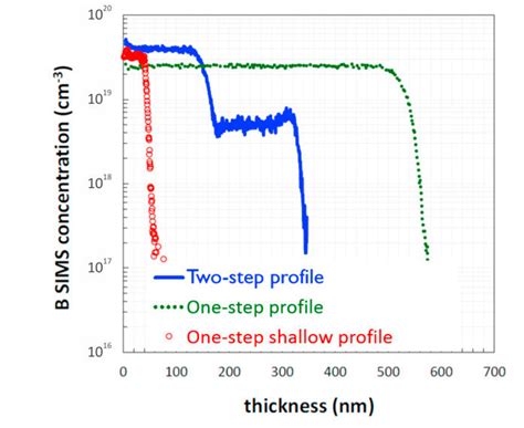 Boron Concentration Measured By Sims Of Doping Profiles Realized With