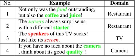 Table 1 From Improving Implicit Sentiment Learning Via Local Sentiment Aggregation Semantic