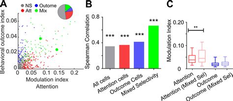 Attentional And Behavioral Outcome Mixed Selectivity In The Fef Cells A