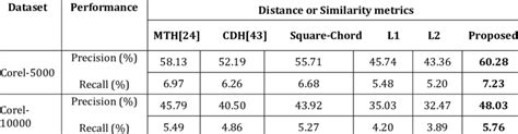 the average retrieval precision of sth with different distance metrics