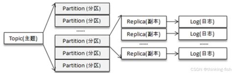 【kafka】主题topickafka创建topic Csdn博客
