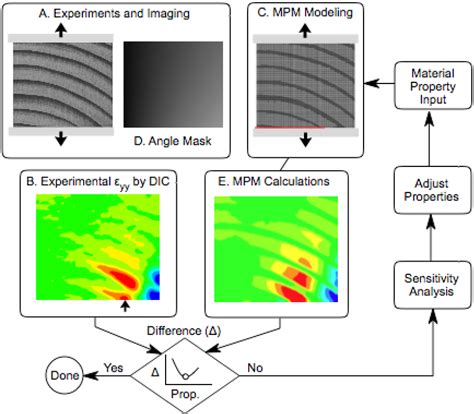 Flow Chart Of The Material Parameter Identification Problem By Coupling