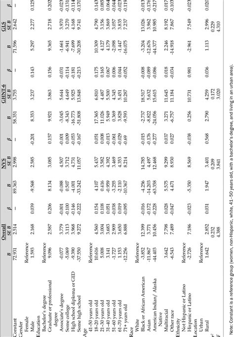 Summary Of Multivariate Linear Regression Analysis Download Table