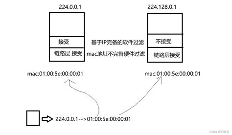 04 tcp 多播组地址到以太网多播地址的转换过程 csdn博客
