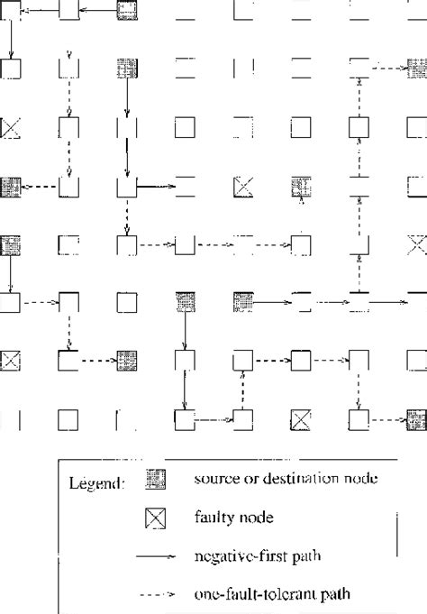 Figure 1 From Fault Tolerant Wormhole Routing In Meshes Without Virtual