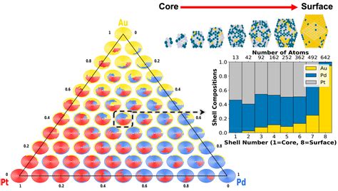 Demystifying The Chemical Ordering Of Multimetallic Nanoparticles Accounts Of Chemical Research