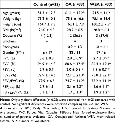 Oscillometry In Asthma Respiratory Modeling And Analysis In Occupatio