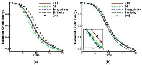 suitability of an artificial viscosity model for compressible under