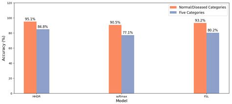 Heart Diseases Recognition Model Based On Hrv Feature Extraction Over