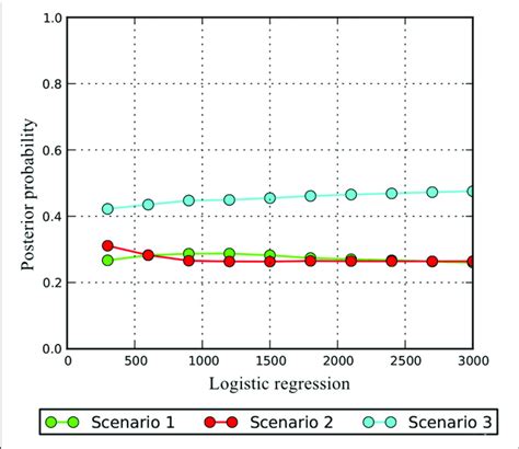 Posterior Probability Of The Three Scenarios Download Scientific Diagram