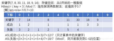 [查找] 哈希表 散列表 例子：线性探查法、链地址法 平方探测一半表长是d的距离吗 csdn博客