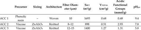 Morphological Physico Chemical And Textural Characteristics Of The