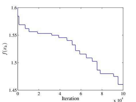 1 The Sequence Of The Values F X K Of The Objective Function F