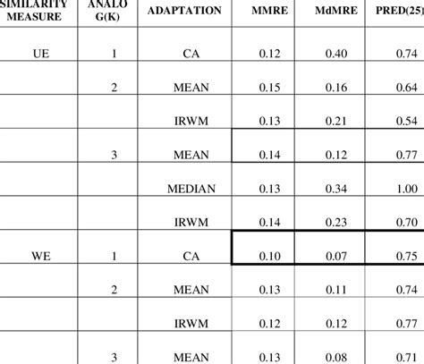 Results Obtained From Comparing Different Similarity Metrics Download