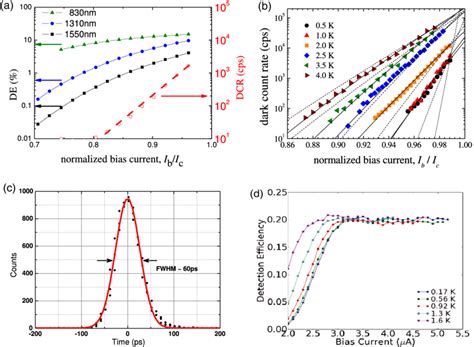 The Characteristics Of Snspds A The System Detection Efficiency η