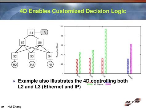 Ppt A Clean Slate 4d Approach To Network Control And Management
