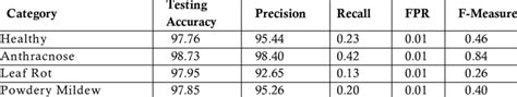 Performance Parameters Of Accuracy Precision Recall Fpr And F Download Scientific Diagram