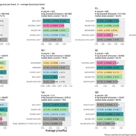 alternatives variant variables for top five brands in different states