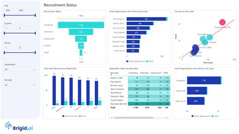 Recruitment 4 Dashboards Brigid Ai