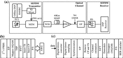 a simulation setup of the 10 gbit s im dd o sefdm 16qam system the