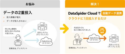 データ連携でsalesforceをもっと快適に Dataspider Cloud Nttテクノクロス