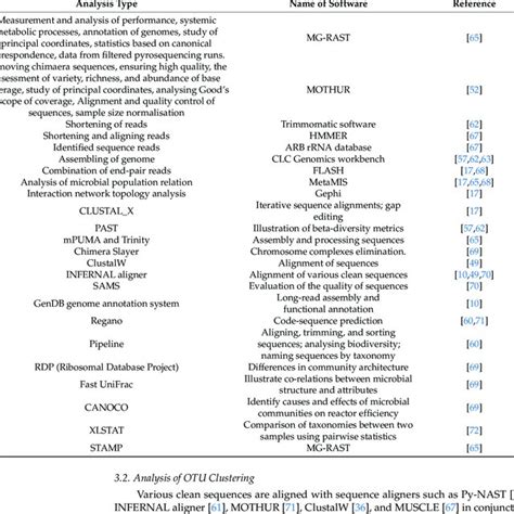 Different Analysis Type And The Common Software Used Download