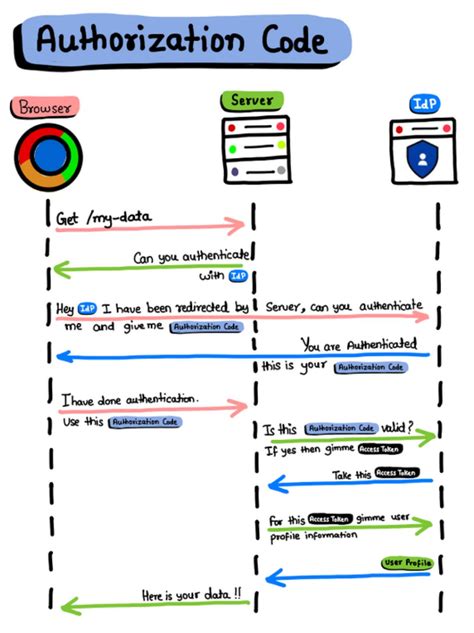 Praveen Babu On Linkedin Oauth Flow