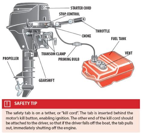 Dinghies & Their Outboards: A Troubleshooting Guide for Hassle-Free ...