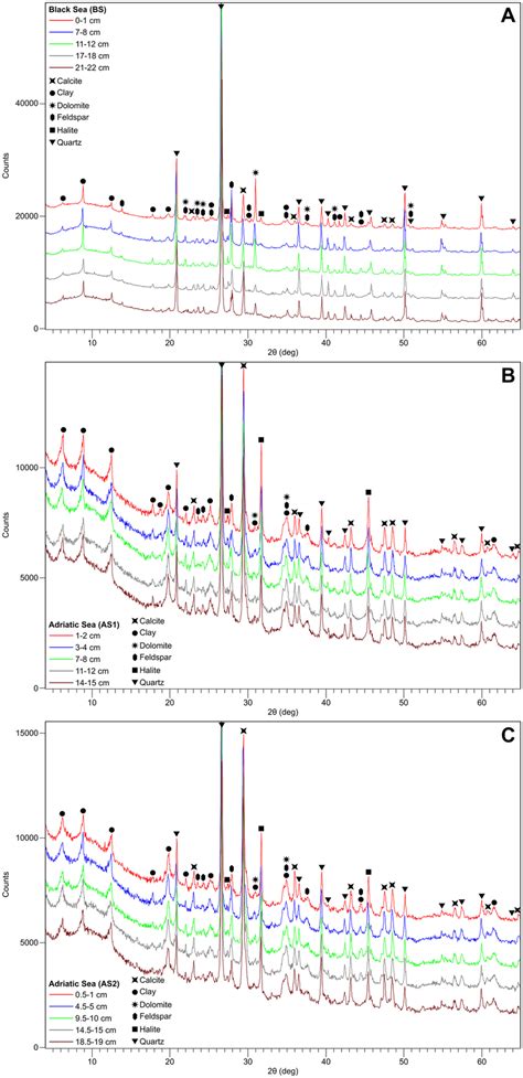 X Ray Powder Diffraction Analysis Spectra For A Bs Core B As1 Core