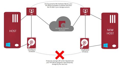 Azure Iaas Virtual Machines Temporary Drives Northtech Consulting Limited