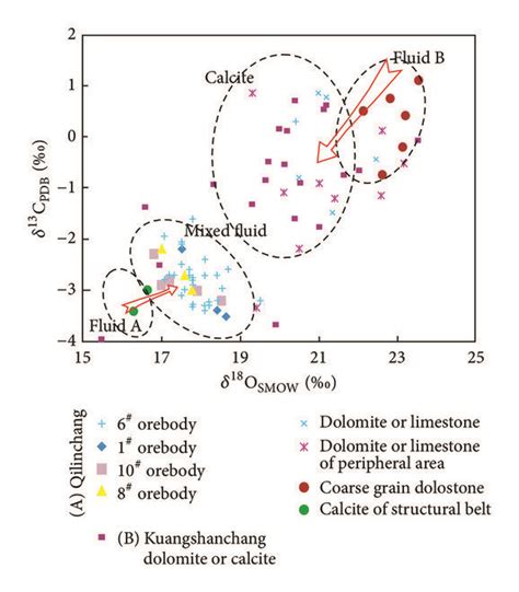 Identification Diagram For The Two Fluid Types In The Huize Pb Zn