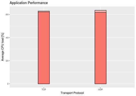 The Application Overhead For Tcp And Udp Download Scientific Diagram