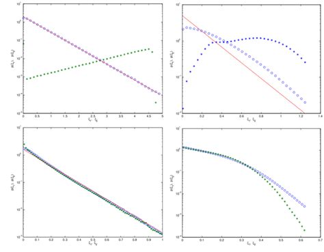 4 Numerically Computed Densities Of 61 For Various Values Of D And