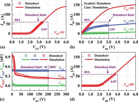 Calibrated TCAD Simulations Of A Transfer B Output C Download Scientific Diagram
