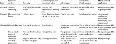 Comparison Among The Different Synthesis Methods Of Hg Download