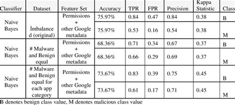 Comparison Of Detection Results For Balanced And Imbalanced Datasets