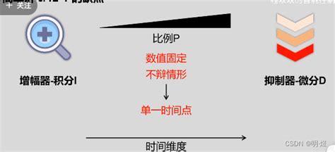 pid算法学习 板球控制系统pid算法 csdn博客