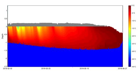 Visualizing Simb3 Data Using Matlab