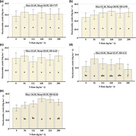 Effect Of N Fertilization Rates On Marketable Tuber Yield At The Sites Download Scientific